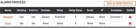 Know Alarm Profiles
