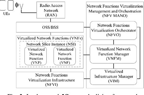 Figure 2 From Implementation Of 5g Network Slicing Using Open Source Software Semantic Scholar
