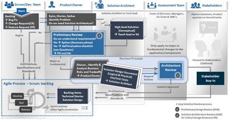 Ali Karim On Linkedin Designreview Process Solutionarchitecture