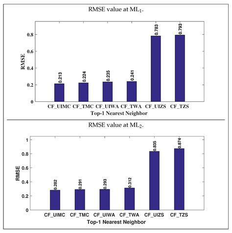 Utilizing Alike Neighbor Influenced Similarity Metric For Efficient Prediction In Collaborative