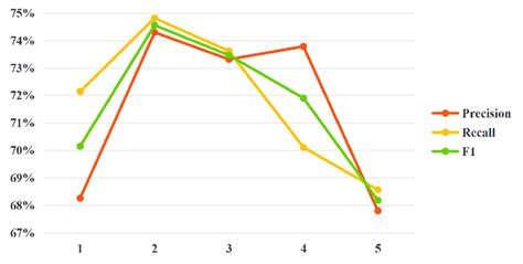 Results Of Different Layer Number Of Gcn Download Scientific Diagram
