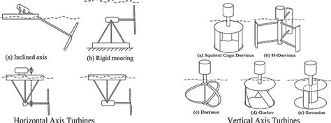 Horizontal And Vertical Axis Hydrokinetic Turbines Source Khan Et Al Download Scientific