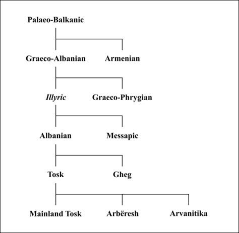 Albanian Language Wikipedia