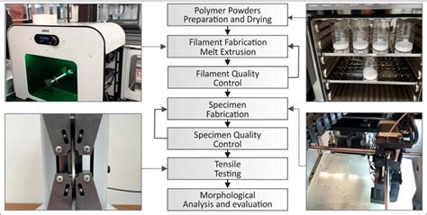 Figure 1 From On The Strain Rate Sensitivity Of Fused Filament
