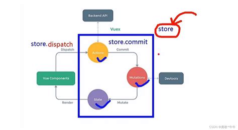 【vuex的工作原理图】通解工作原理 搭建vuex工作环境 vue框架组件 路由 vuex 的架构图 csdn博客