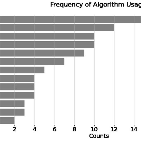 Histogram Of Usage Patterns Of The Algorithm Groups Covered In This Survey Download Scientific