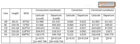 Theodolite Traversing Numericals Formula And Full Solution