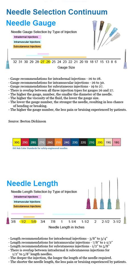 Syringe And Needle Chart