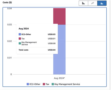 Unexpected Charges For Terminated Ec2 Instance Aws Repost