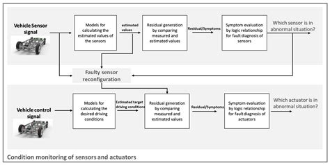 Model Based Condition Monitoring Of The Sensors And Actuators Of An