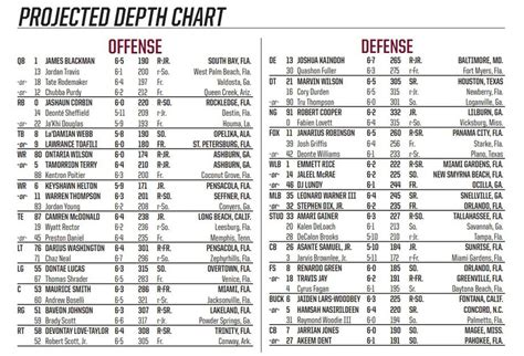 Florida State Seminoles Depth Chart Released For Jacksonville State