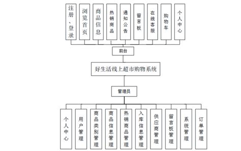 计算机毕业设计springboot好生活线上超市购物系统的设计与实现 基于spring Boot框架的线上超市购物平台开发与实现 Spring Boot驱动的便捷线上超市购物系统设计与开发