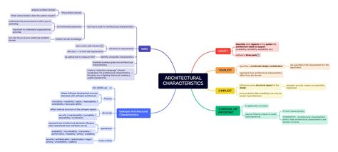 Software Architecture Mind Maps Nasan