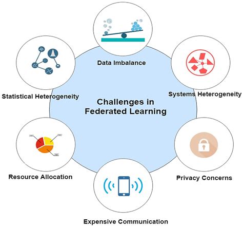 Electronics Free Full Text Applications Of Federated Learning Taxonomy Challenges And