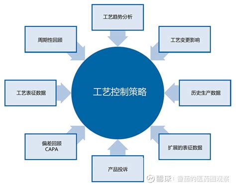 Bio Share 工艺验证 基于qbd的工艺验证生命周期方法 工艺验证的历史药物生产工艺验证的概念开始于1970年代，最初的工艺验证是为了响应无菌制剂的微生物污染风险的问题。1970