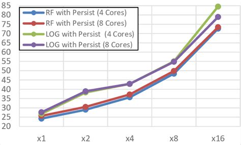 Comparison Persist Function Download Scientific Diagram