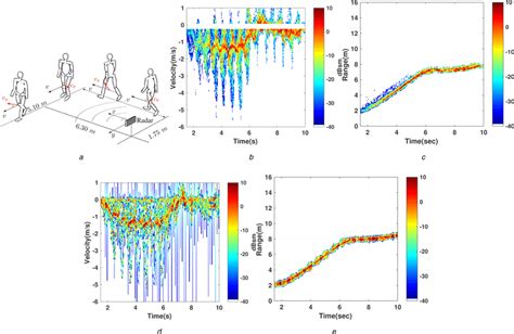 Radar Signatures Of A Human Walking Away From The 77 Ghz Monostatic Download Scientific Diagram