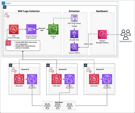 Efficient Centralized Monitoring Of Aws Waf Logs Using Amazon Managed