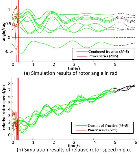 Curves The 5 Order Cf Sas And The 5 Order Ps Sas Fixed Time Interval