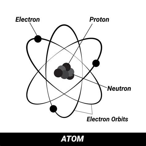 Atom Protons Neutrons And Electrons Atomic Structure Vector Consists Of Protons Neutrons And