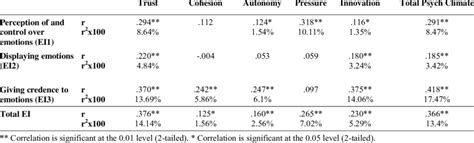 Pearson Correlations Coefficients Download Table