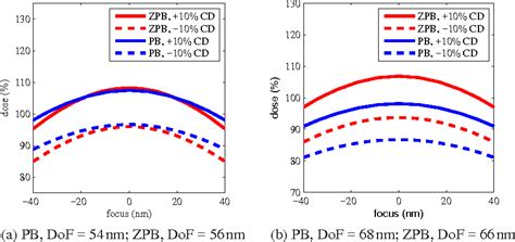 Figure 1 From Efficient Source Mask Optimization With Zernike