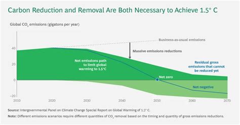 Big Opportunities In Biogenic Emissions Bcg