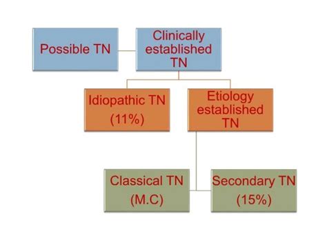 Trigeminal Neuralgia New Classification And Diagnostic Grading For