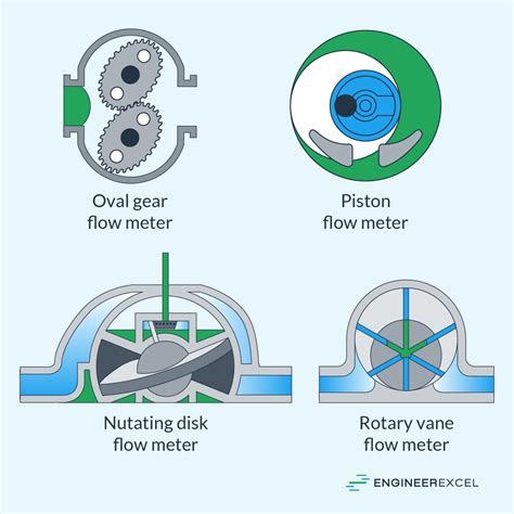 Types Of Volumetric Flow Meters Measuring Fluids With Precision EngineerExcel