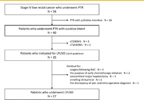 Figure 1 From Significance Of Lateral Pelvic Lymph Node Dissection In Resectable Stage Iv Low