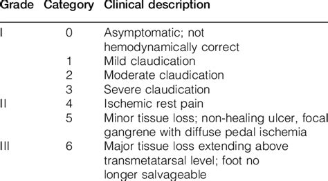 Rutherford Classification Of Peripheral Artery Disease Download Table