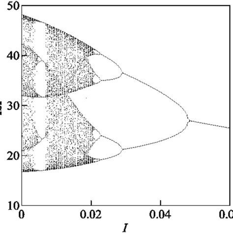 The Two Parameter Bifurcation Diagram When Download Scientific Diagram
