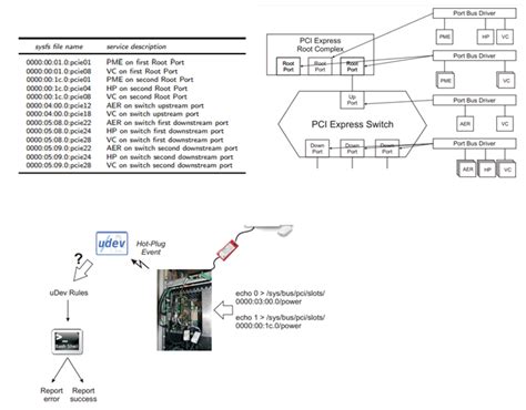 Pcie Linux Driver Understanding In Brief
