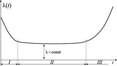 Failure rate graph λ t Download Scientific Diagram
