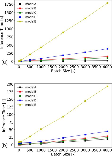 Inference Time Of Different Ml Based Emulators Run On One Cpu Core A