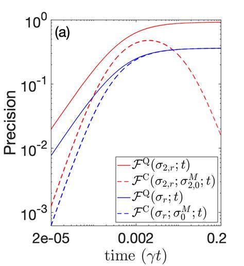 Same As Fig 3 But Comparing The Single Mode Squeezed States With The