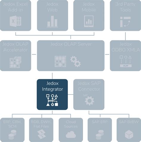 Jedox Architecture Qbit