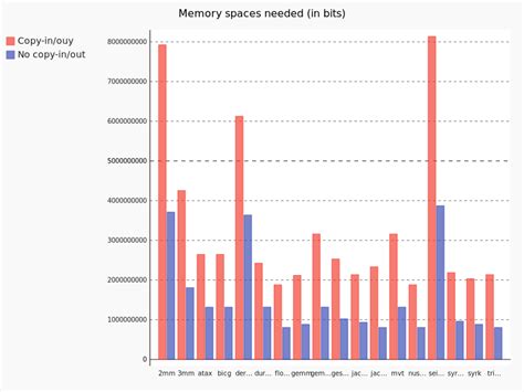 Maximal Static Expansion For Efficient Loop Parallelization On Gpu