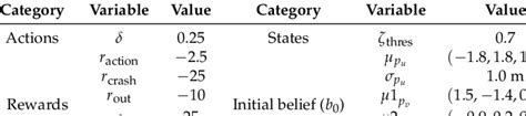 Hyperparameter Values For The Partially Observable Markov Decision Download Scientific Diagram