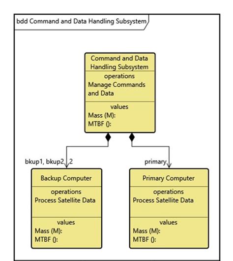 Modeling SysML Blocks In GENESYS Part II Systems Wise Com