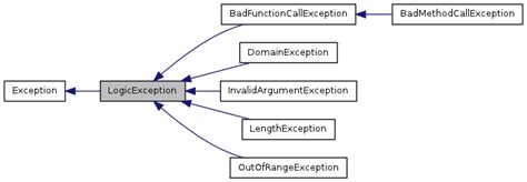 Exceção Como Usar Logicexception Do Php Stack Overflow Em Português