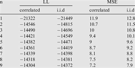 Estimated Ll And Mse Statistics For Observed W K Download Scientific Diagram