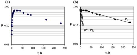 Semi Logarithmic Plots Of The P T A B And P′ − P T B Download Scientific Diagram