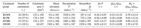Hess Beyond Binary Baseflow Separation A Delayed Flow Index For Multiple Streamflow Contributions