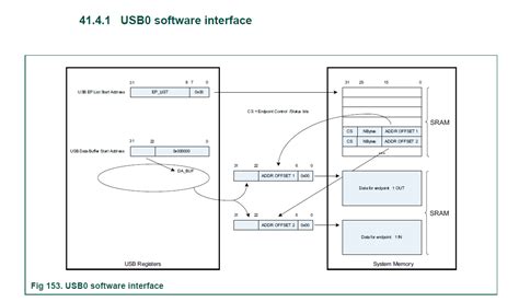 Solved Lpc5528 Usb1 Double Buffer Design Nxp Community