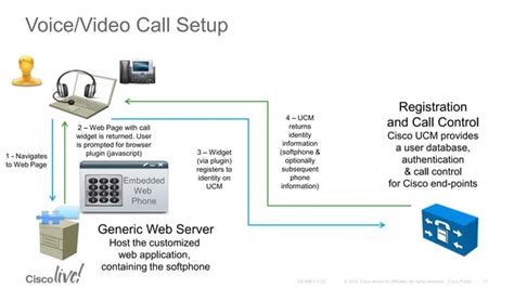 Devnet 1122 Integrating Cisco Collaboration Into Web Apps Ppt