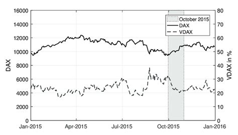 Dax And Vdax Index January 2015 December 2015 Levels Of The Dax And Download Scientific