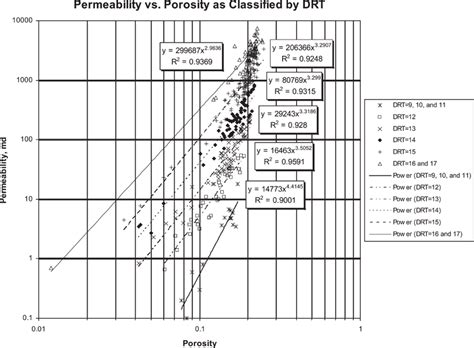 Loglog Plot Of Permeability Vs Porosity As Classified Using Drt