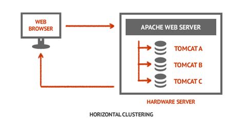 Java Clusters Nginx Or Apache Load Balancing Ha Fo Solutions