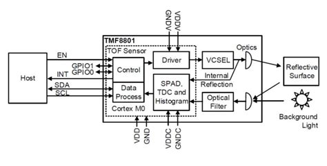 Integrated ToF Sensor Module Measures Just 2 2mm X 3 6mm X 1 0mm Electrical Engineering News